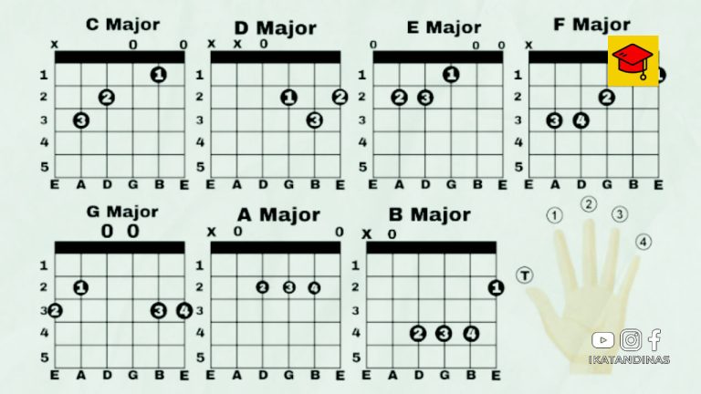 √ Kunci Mayor Gitar Terlengkap: Belajar Gitar dengan Mudah